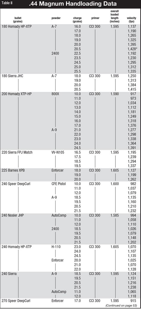 Top 10 Reloaded Handgun Cartridges 4 44 Remington Magnum Load Data