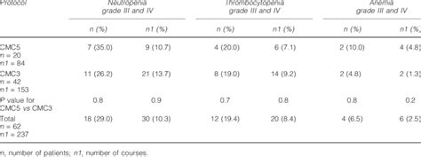 Severe Hematological Toxicity Of The Cmc Programme Download Table