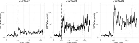 Pdf An Adaptive Multivariate Functional Ewma Control Chart 2024 Christian Capezza