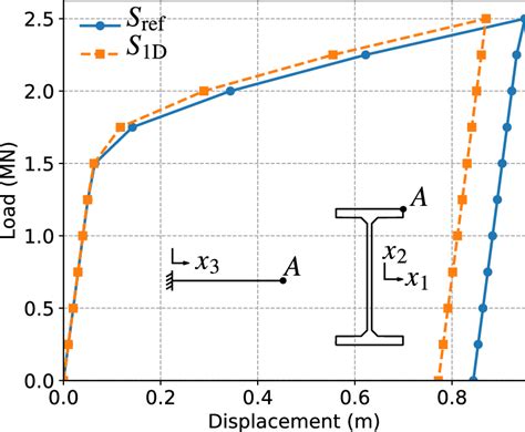 Deflection At Point A For Loading And Unloading Download Scientific