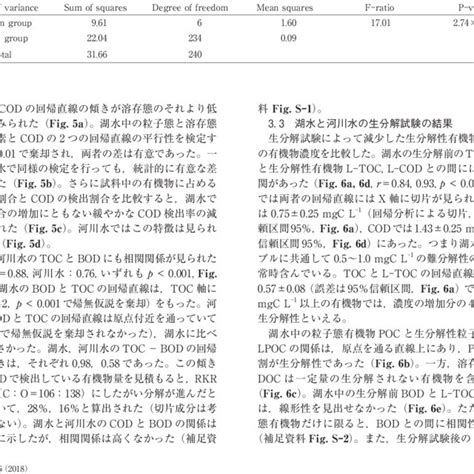 Relationships Between Cod Bod And Toc Concentrations In The Lake And