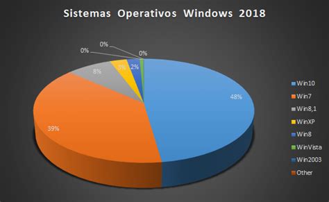 ¿cuáles Son Los Sistemas Operativos Más Usados O Utilizados En 2019