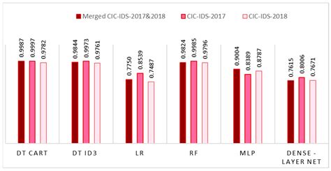 Machine Learning Algorithms For Raw And Unbalanced Intrusion Detection Data In A Multi Class