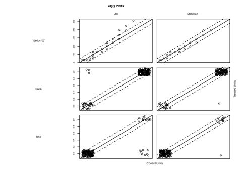 Propensity Score 匹配Matching