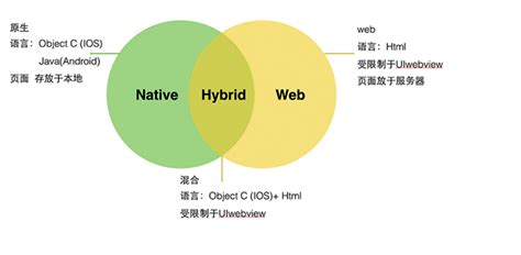 React Native 跨平台开发技术方案选择 简书