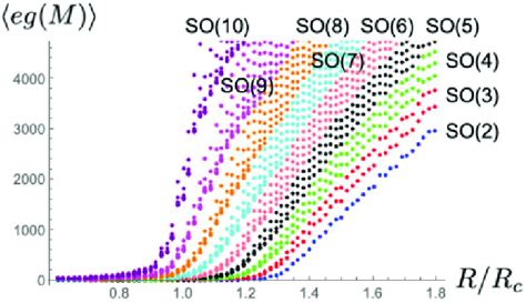 the mean eigenvalues eg m against r r c for n 10 k 10 −8 where