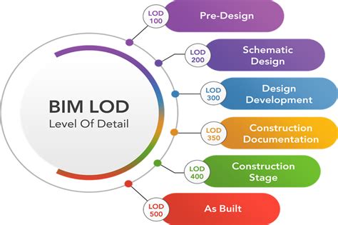 bim levels and lod learn the differences as a bim professional