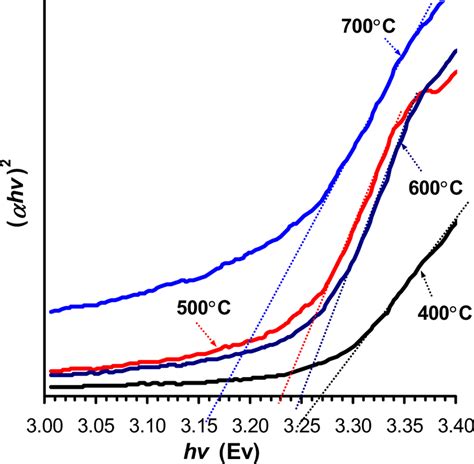 Evolution Of Ahv2 Vs Hv Curves Of Zno Thin Films As Effect Of