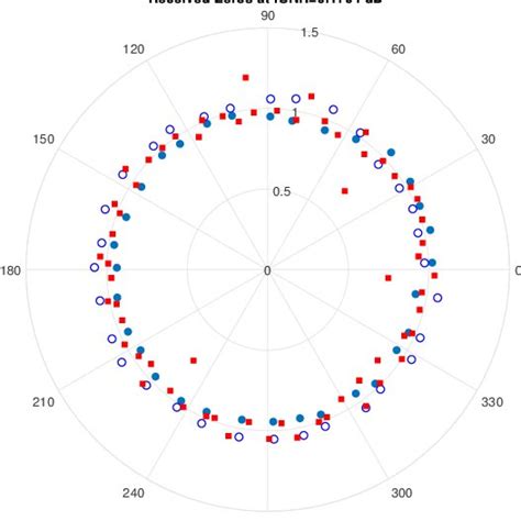 Physical Layer Processing For 5g Nr Pdsch And Pusch Download Scientific Diagram
