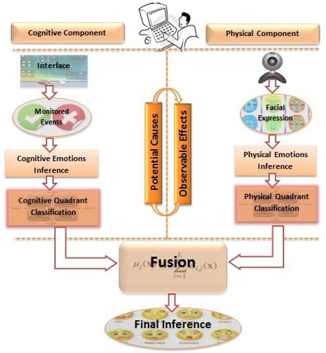 Hybrid Model Of Learning Related Emotions Inference Download