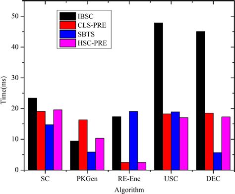 Computational Time For All Schemes Download Scientific Diagram