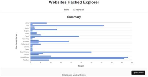 Hchs Vue Charts Examples CodeSandbox