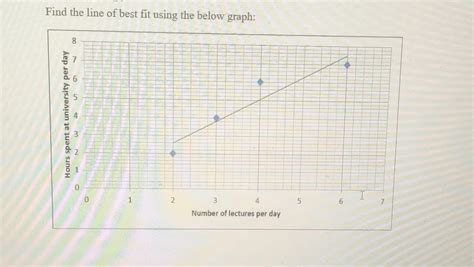Solved Find The Line Of Best Fit Using The Below Graph Chegg Com