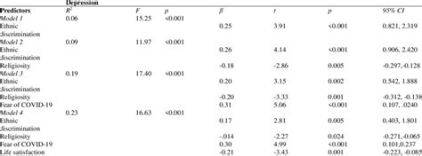 Stepwise Regression Model Predicting The Variance Of Depression