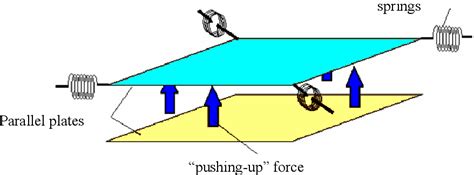figure 1 from design and analysis of a mems variable capacitor using