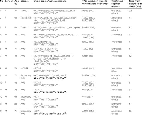Types Of Tp53 Mutation And Treatment Outcome In 14 Aml Mds Patients