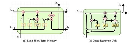 Growing Your Own Rnn Cell Simplified Towards Data Science