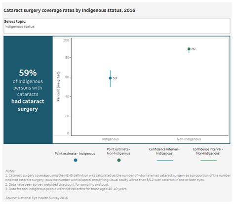 Indigenous Eye Health Measures 2018 Cataract Surgical Coverage Rate Australian Institute Of