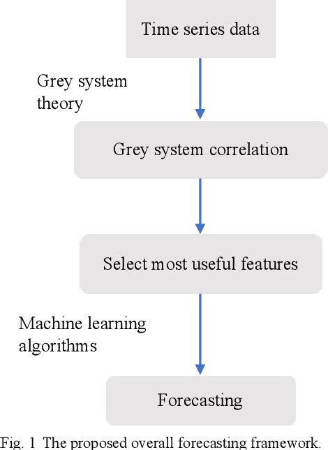 Figure 1 From Grey System Correlation Based Feature Selection For Time