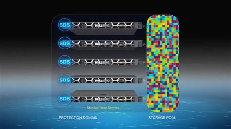 Dell S PowerFlex Software Defined Storage Offering Adds Support For Nvidia GPUs To Power New AI