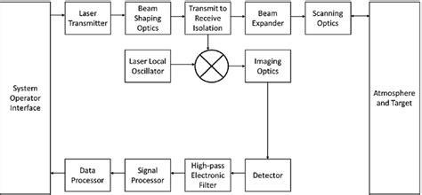 Light Detection And Ranging Lidar Profiler Block Diagram Reproduced Download Scientific