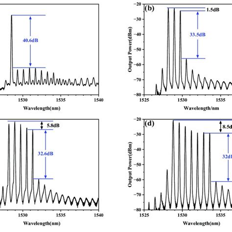 Output Spectra Of Tunable A Single B Dual C Triple D Download Scientific Diagram