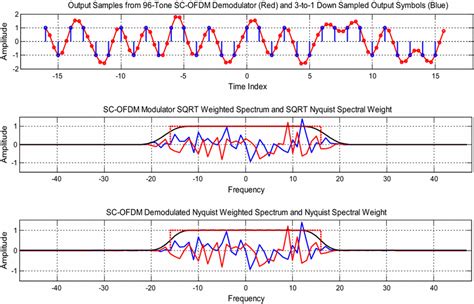 Top Subplot Time Series Output From Cascade Shaped Sc Ofdm Modulator Download Scientific
