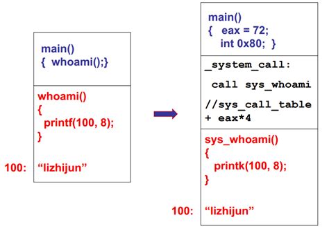 Hit Os Interface And System Call Sineagle