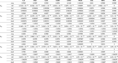 Evaluation Results Of Fixed Dimensional Multimodal Functions