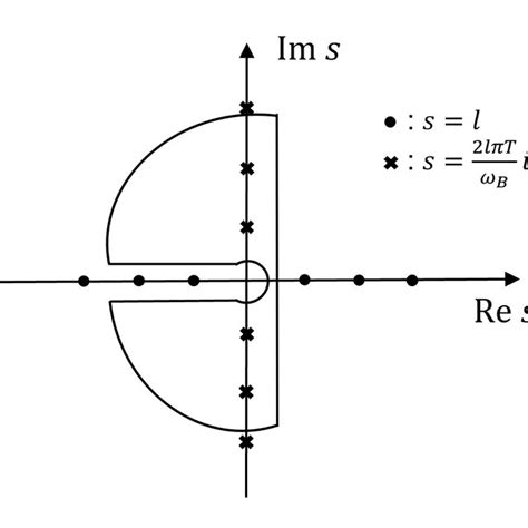 contour integration [29] download scientific diagram