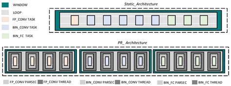 Illustration Of The Aci Format For The Static Architecture And The Pr Download Scientific