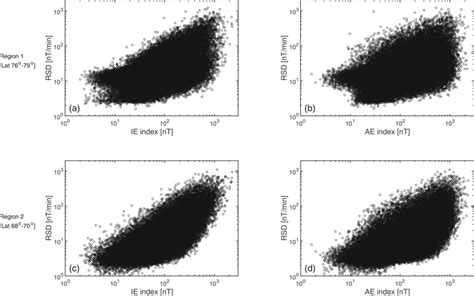 The Rsd As A Function Of Ie A And C And Ae B And D Geomagnetic