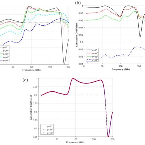 A The Absorption Coefficient For The Different Dielectric Download Scientific Diagram