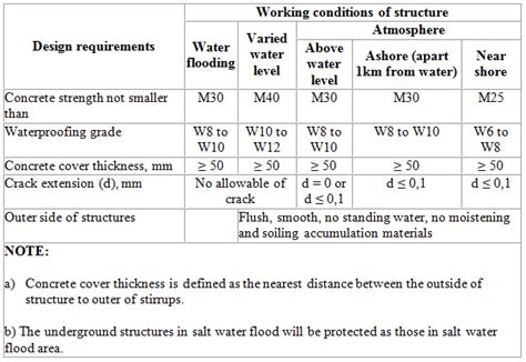 SELECTION THE THICKNESS OF CONCRETE COVER