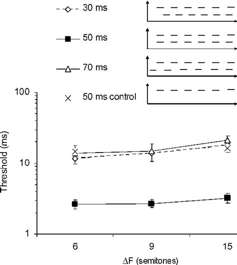 Figure 1 From Temporal Coherence In The Perceptual Organization And Cortical Representation Of