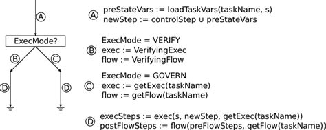 15 The Execution Tree For The Execute Algorithm Download Scientific