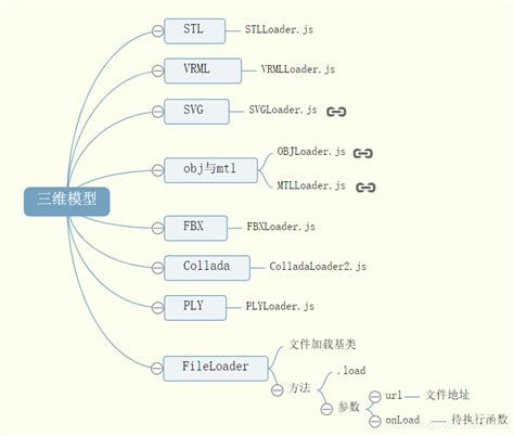 加载三维模型 three stlloader something isn t right with the no csdn博客
