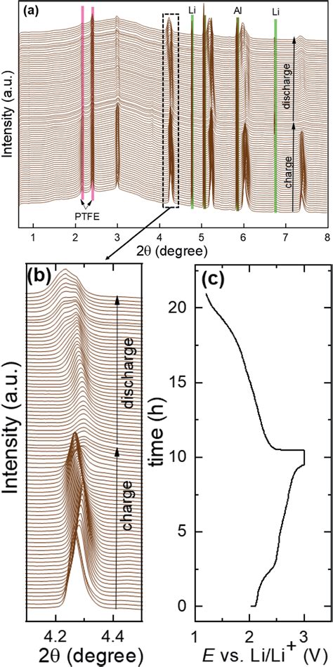 Operando Xrd Pattern A Peak Position Variation B And Potential