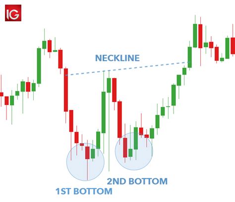 double top pattern explained for forex traders