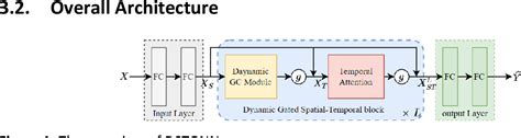Figure 1 From Dynamic Gated Spatial Temporal Graph Neural Networks For
