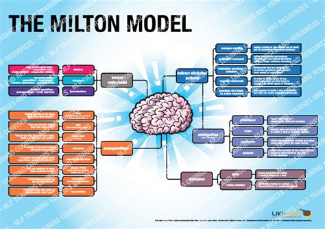 milton model nlp training resources for nlp training courses jmg