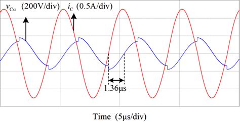 Shows The Simulation Waveforms Of Current And Voltage Of The Foc With Download Scientific