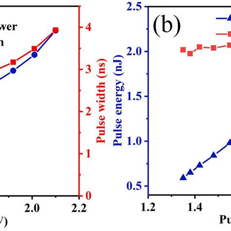 A Output Power And Pulse Duration Versus The Pump Power B Pulse