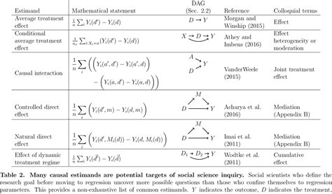 Table 2 From What Is Your Estimand Defining The Target Quantity Connects Statistical Evidence