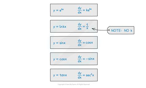 Cie A Level Maths Pure 3复习笔记511 Integrating Other Functions Trig