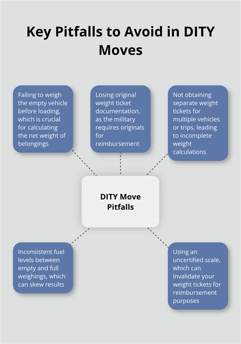 How To Get Military Dity Move Weight Tickets Southbay Moving Systems Inc