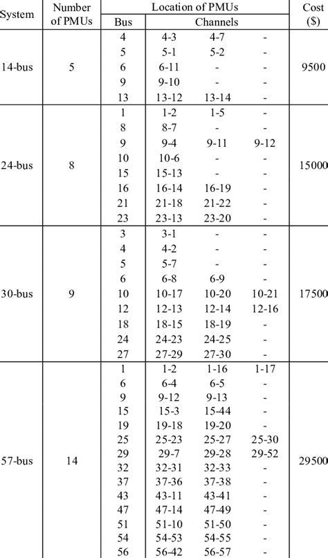 Number And Location Of Pmus With Full Network Observation Download Scientific Diagram