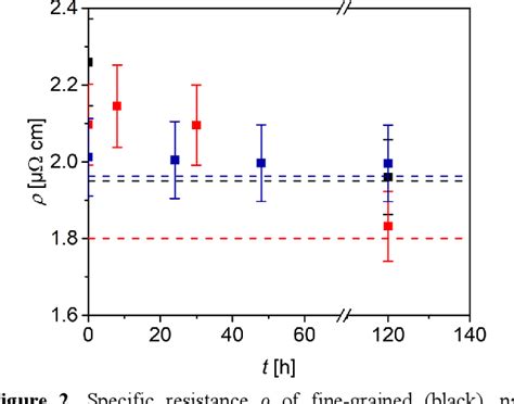 Figure 1 From Optimization Of The Copper Microstructure To Improve Copper To Copper Direct