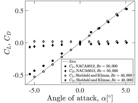 Measured Time Averaged Lift Coefficient And Time Averaged Drag