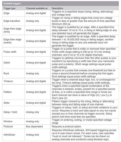 Keysight Infiniium Dsos A High Definition Oscilloscope Ghz Bit Analog Channels Gsa